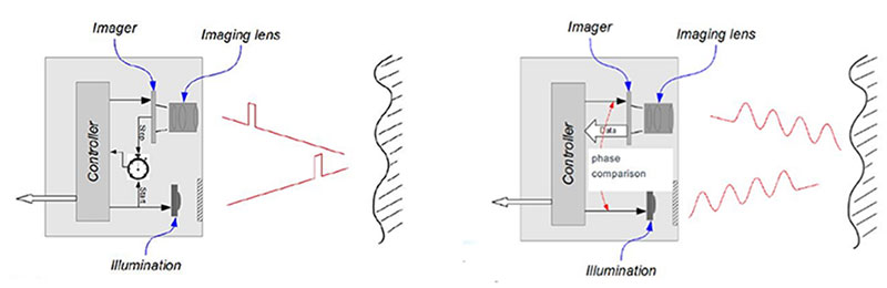 3D ToF Sensors | DigiKey
